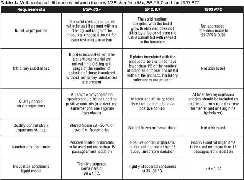 USP Mycoplasma Tests: A New Regulation for Mycoplasma Testing