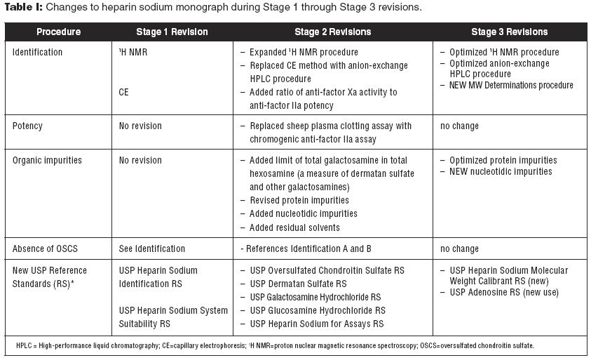 USP Further Strengthens Quality Standards for Heparin