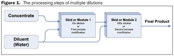 A Closer Look at Automated In-Line Dilution