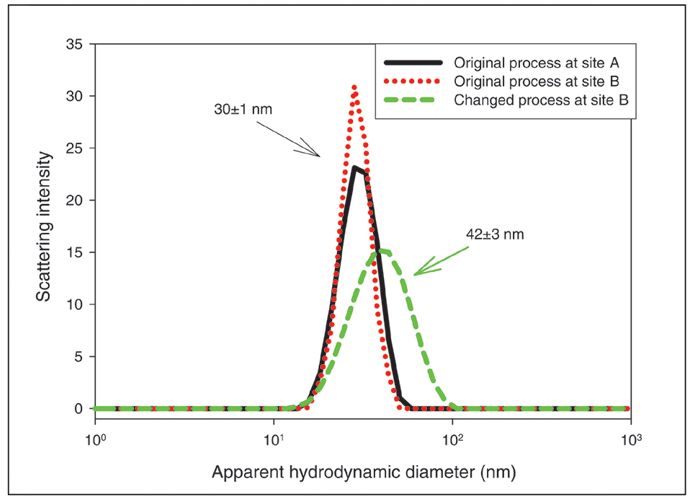Biophysical Characterization for Product Comparability