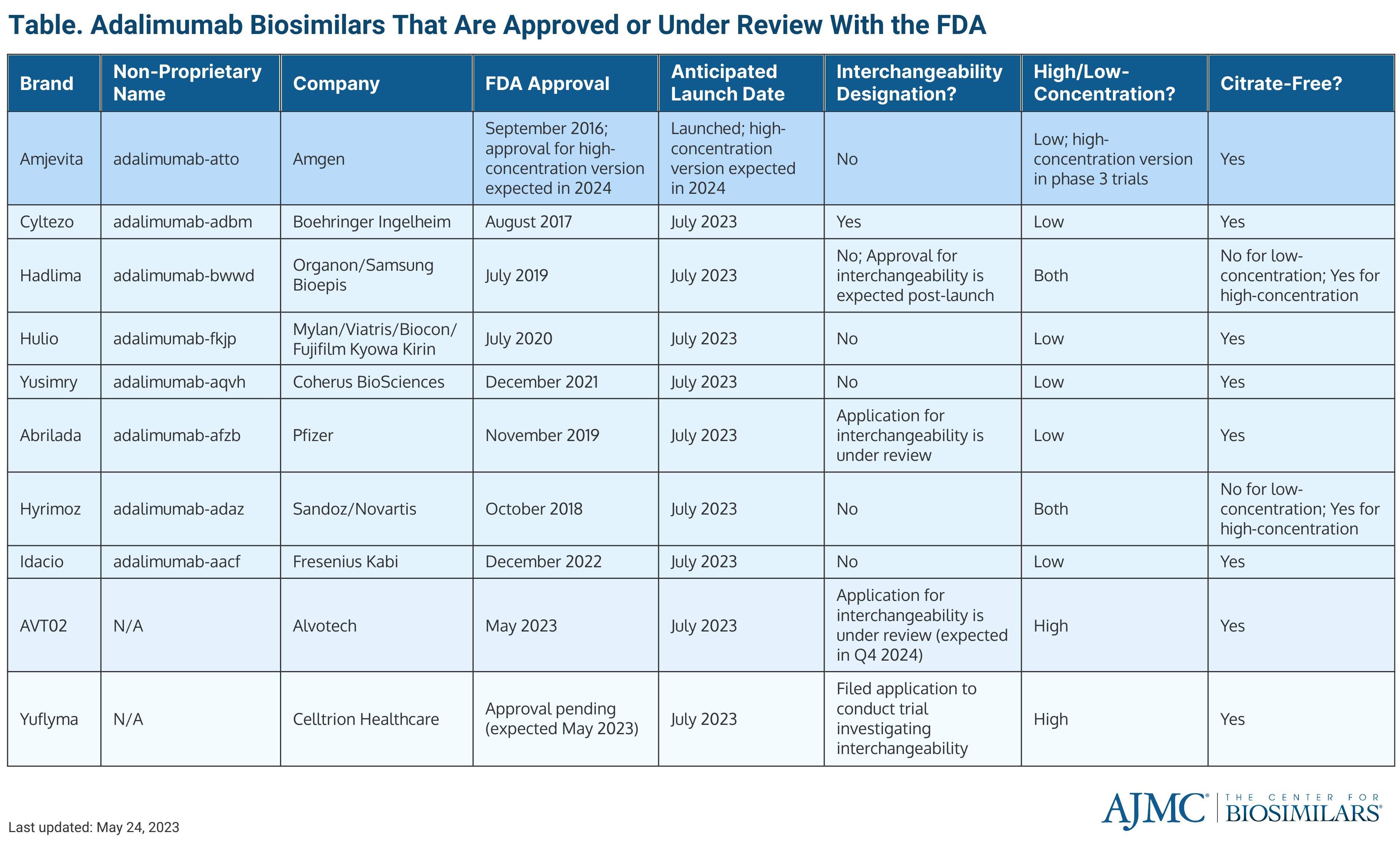 FDA, 셀트리온의 9번째 아달리무맙 바이오시밀러 '유플라이마' 승인 : 셀트리온(068270)