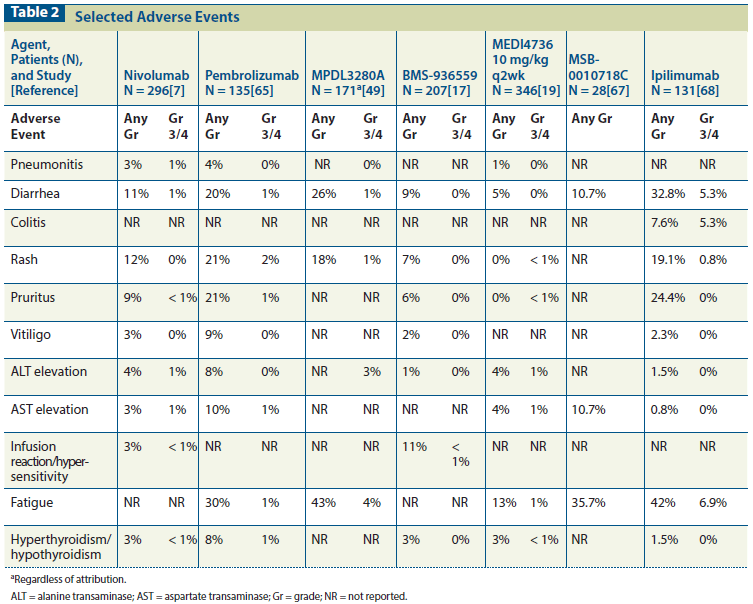 Prospects For Targeting Pd 1 And Pd L1 In Various Tumor Types