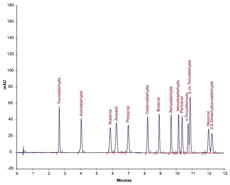 Quantitative Analysis of Carbonyl-DNPH Derivatives by UHPLC–UV