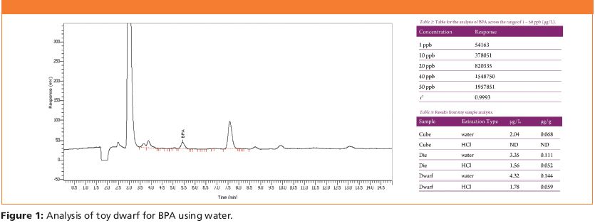 UHPLC Separation and Detection of Bisphenol A (BPA) in Plastics