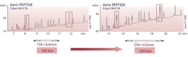 Using Longer Aeris PEPTIDE Core-Shell HPLC/UHPLC Columns for Improved ...