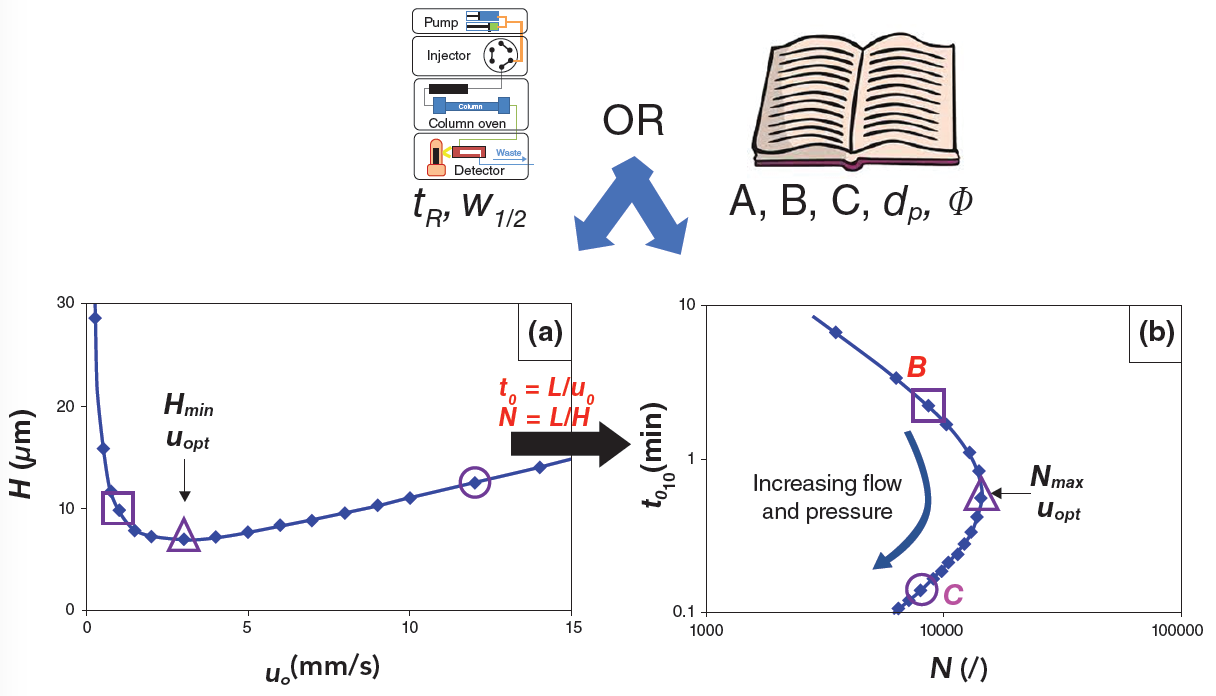 But Why Doesn’t It Get Better? Kinetic Plots for Liquid Chromatography ...