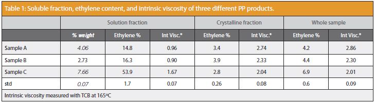 Soluble Fraction Analysis in Polypropylene for Quality Control Laboratories
