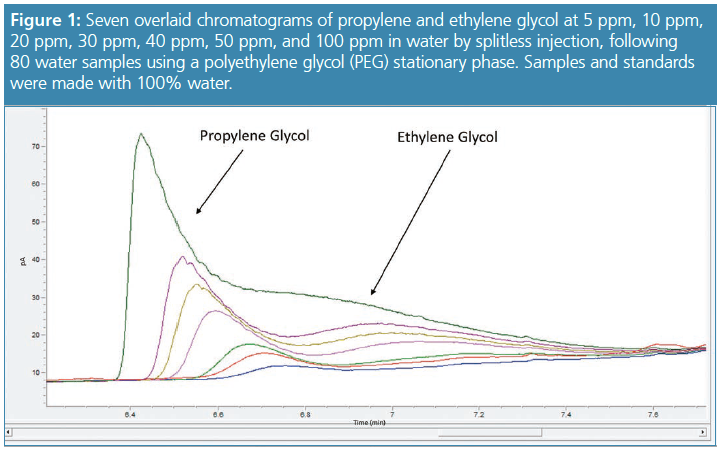 Injecting Water onto a GC Column: Solving the Mystery of Poor ...