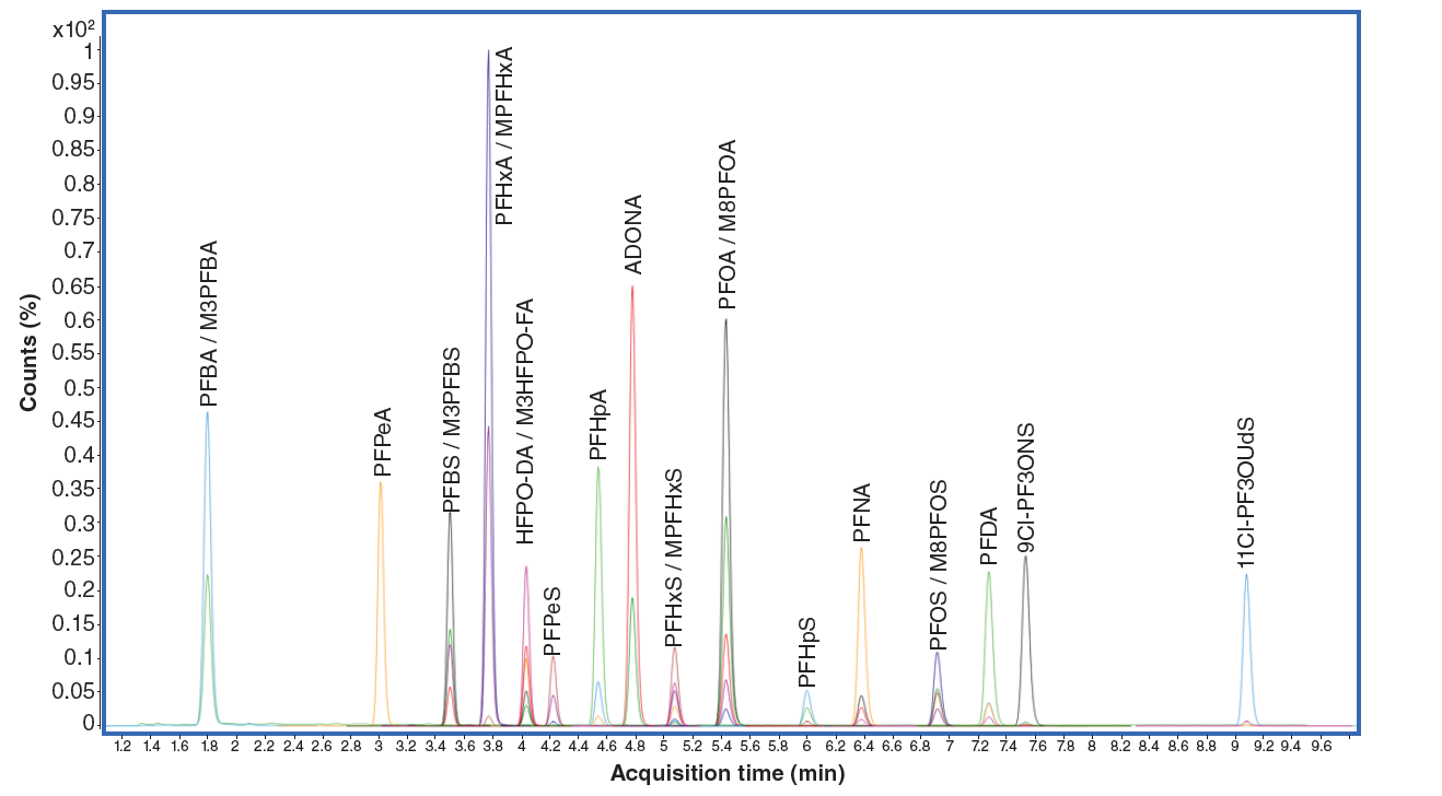 Quantitative Analysis of PFAS in Milk, Infant Formula, and Related ...
