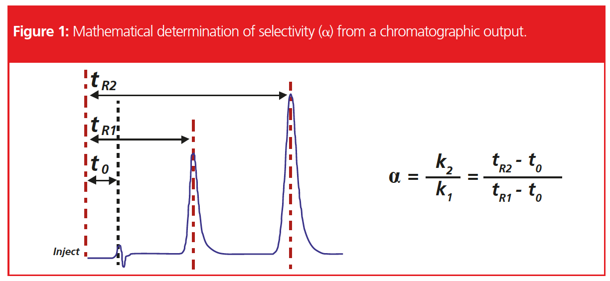 The LCGC Blog: HPLC Diagnostic Skills—Systematic Investigation of ...