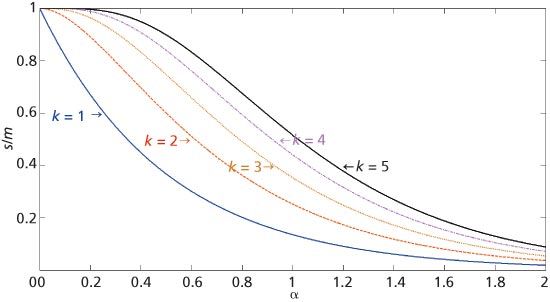 The Simple Use Of Statistical Overlap Theory In Chromatography