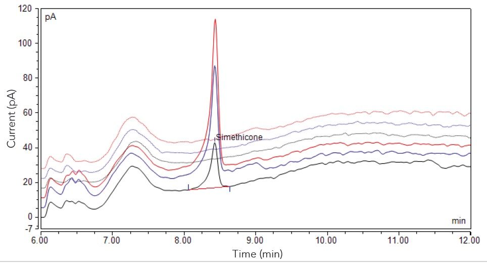 An RPLC Method with CAD for the Quantification of Residual Simethicone ...