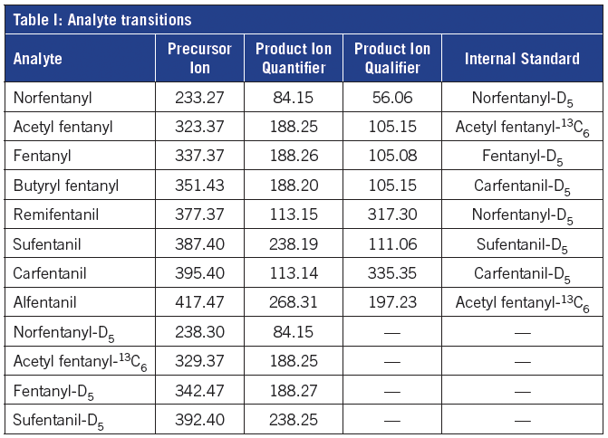 Analysis of Fentanyl and Its Analogues in Human Urine by LC–MS/MS