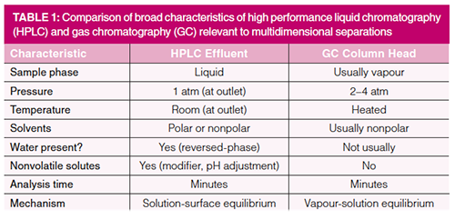 Online LC–GC: The Ultimate “Gas Chromatography Connection”