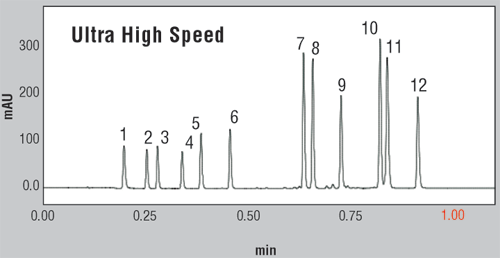 Ultra Fast Analysis of Synthetic Colourants