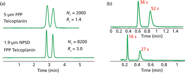 High Efficiency Chiral Separations in HPLC and SFC | LCGC International