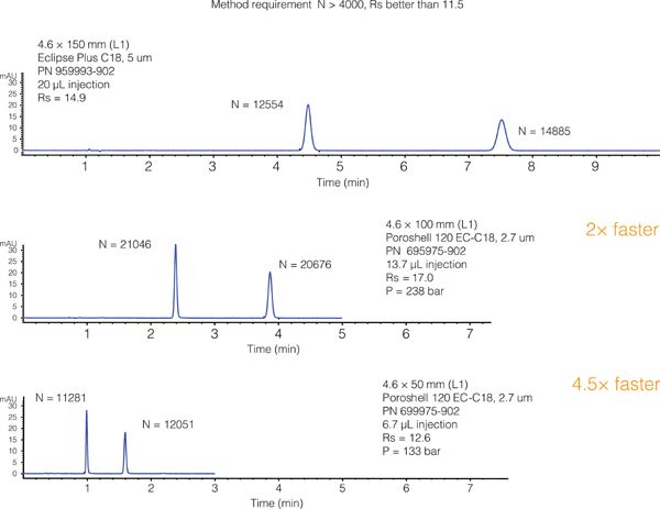 Faster Analysis of Naproxen Tablets — Improvements on the USP Method