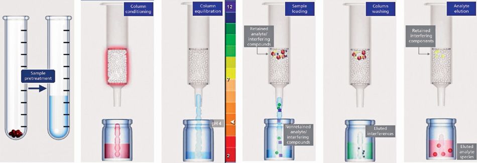 Solid-Phase Extraction | Chromatography Online