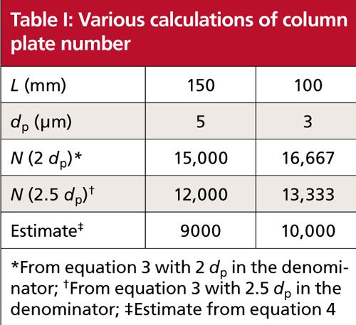 Column Plate Number and System Suitability