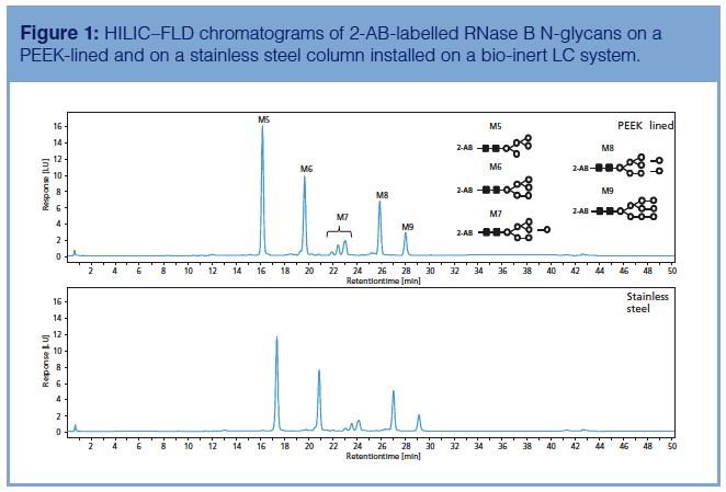 Analyzing Phosphorylated N-Glycans with Recovery on Bio-Inert LC ...