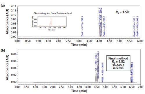 A Universal Reversed‑Phase HPLC Method for Pharmaceutical Analysis ...