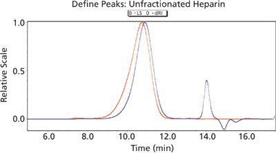 Molecular Weight Determination of Unfractionated Heparin