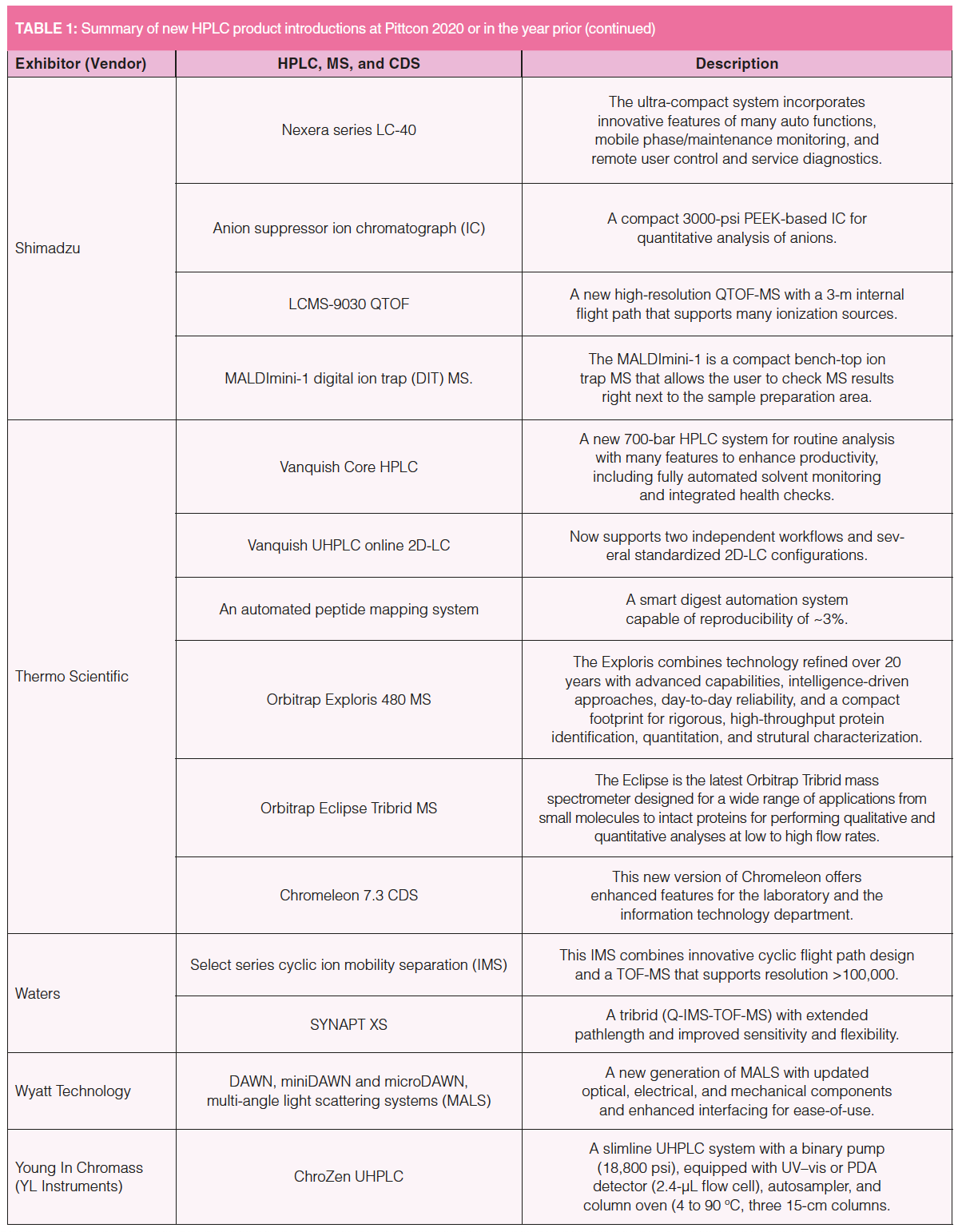 New HPLC Systems and Related Products Introduced in 2019–2020 – A Brief ...
