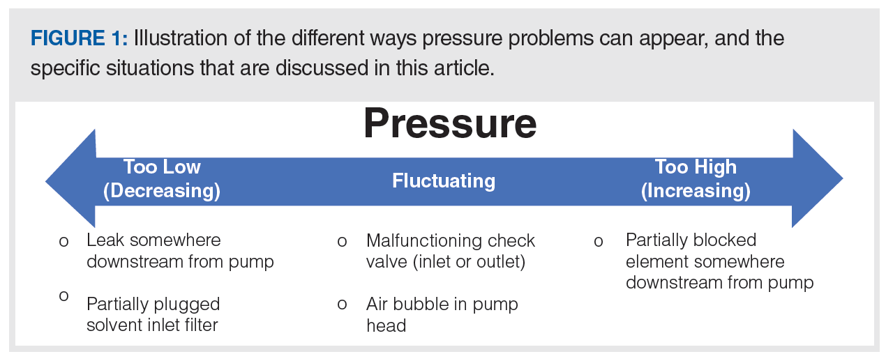 Essentials Of Lc Troubleshooting Part 1 Pressure Problems