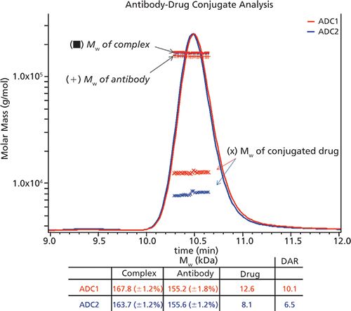 Antibody Drug Conjugate (ADC) Analysis