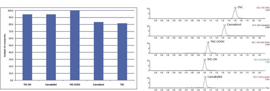 Extraction of THC and Metabolites from Plasma Using ISOLUTE SLE+ ...