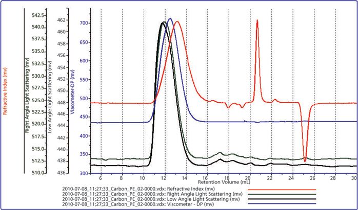 Analysis of Carbon-Filled Polyethylene by Advanced Triple Detection ...