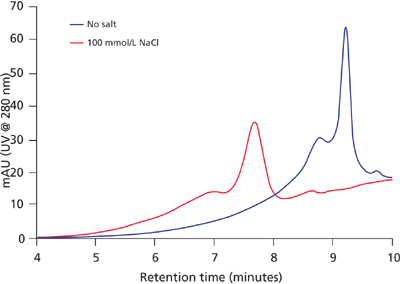 Separation of mAb Isoforms Using Controlled pH Gradients and Ion ...