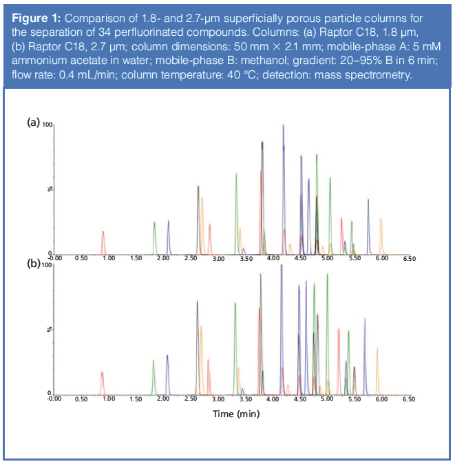 When Do We Need Sub2m Superficially Porous Particles for Liquid ...