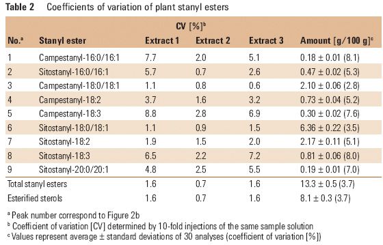 Analysis of Plant Stanyl Fatty Acid Esters in Enriched Margarine Using ...