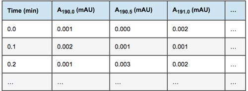 Peak Purity Algorithms Using Diode Array Detectors