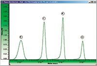 Tips & Tricks: GPC/SEC From a Chromatogram to the Molar Mass Distribution