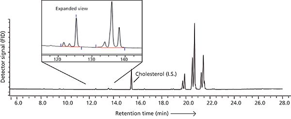 A Generic Method for Target (Group) Analysis in Edible Oils and Fats: Combined Normal-Phase ...