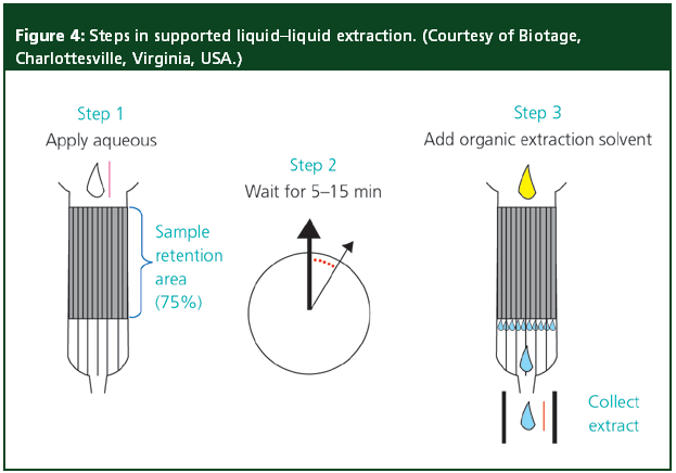 Miniaturized Approaches To Conventional Liquid Liquid Extraction Chromatography Online