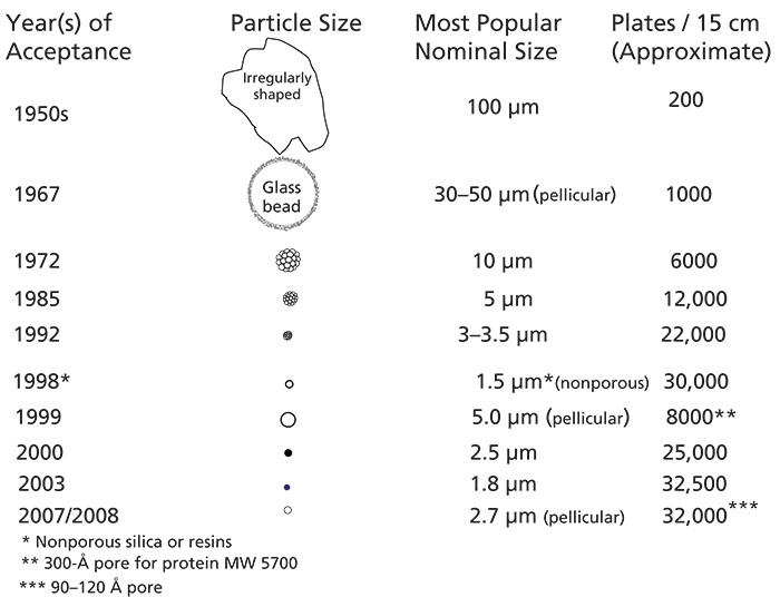 Hplc And Uhplc Columns Then Now Next