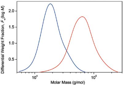 Characterization of PLGA Using SEC–MALS-VIS