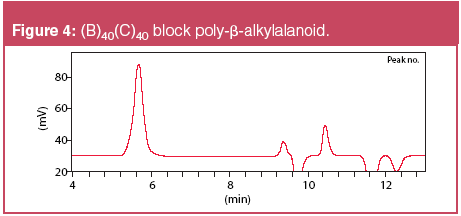 Highly Reproducible MW Measurement of Polypeptoids Using an EcoSEC Semi ...