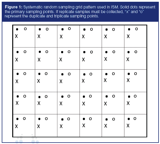 Managing Heterogeneity with Incremental Sampling Methodology