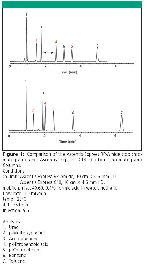 Ascentis® Express RP-Amide Expands the Selectivity of Fused-Core ...