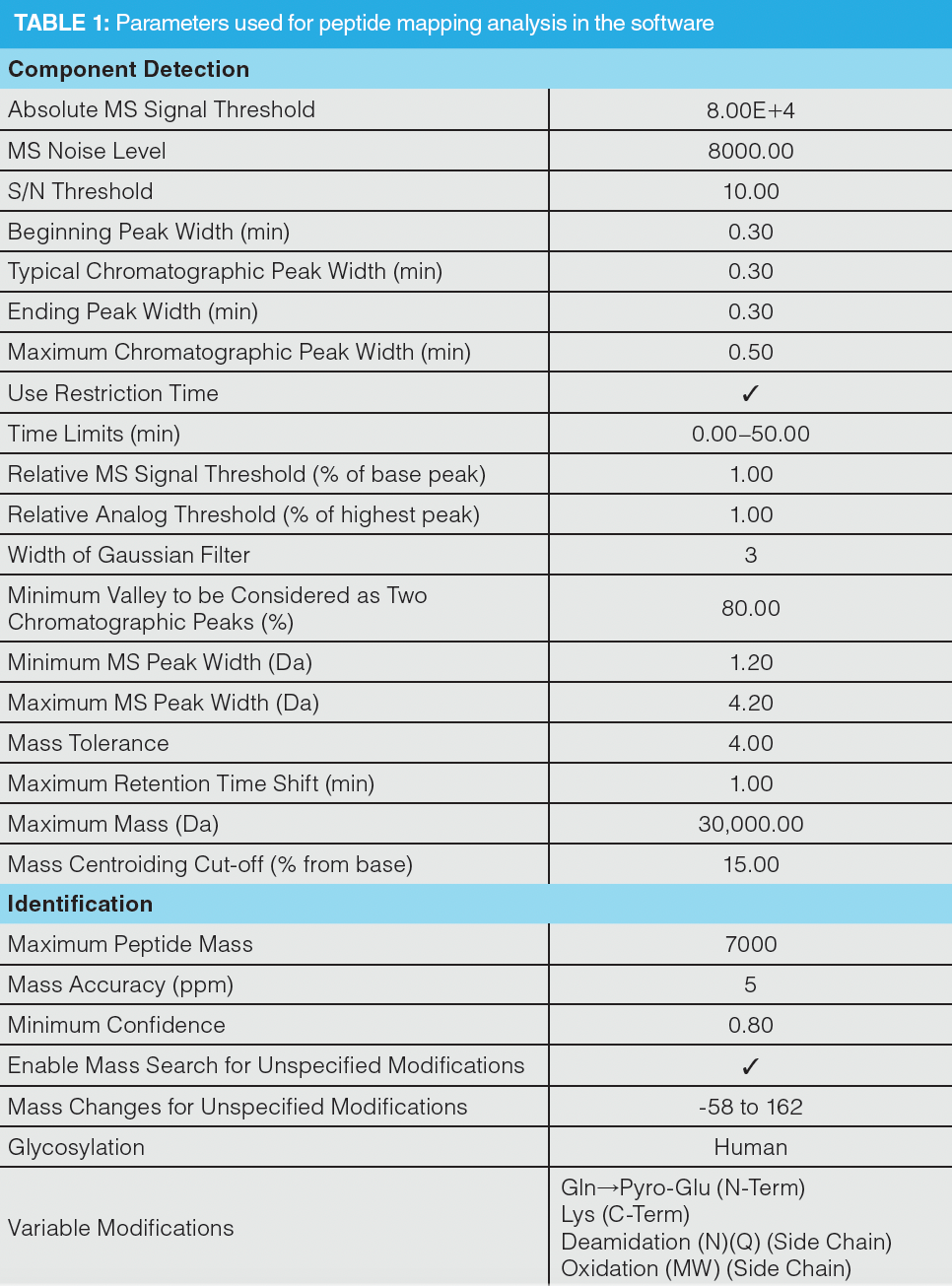 Enhancing Peptide Mapping Sequence Coverage Through An Automated Dual Protease Digest