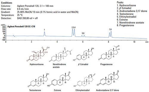 Useful Free Tools for HPLC Method Development