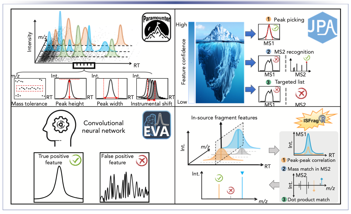 Turning Metabolomics Data Processing From A “black Box” To A “white Box”