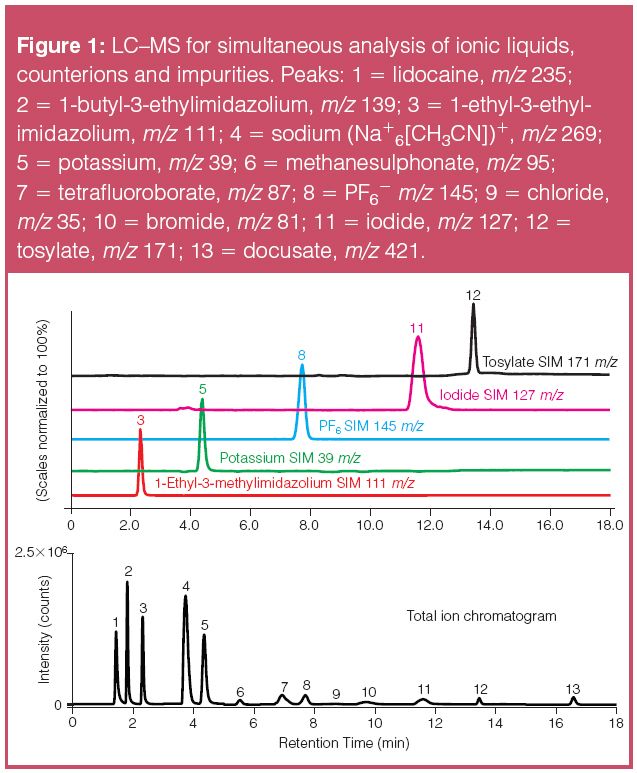 LC–MS Analysis of Ionic Liquids, Counterions and Impurities Using the ...