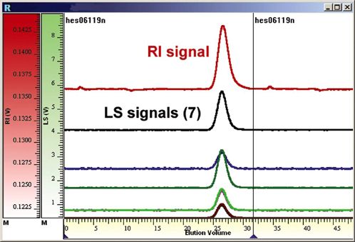 GPC/SEC–MALLS analysis of Hydroxyethyl Starch (HES)