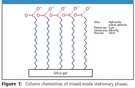 Simultaneous Separation of an Acidic Drug Substance and its Counterion ...