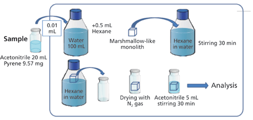 Novel Sorbents for Solid–Liquid Extraction